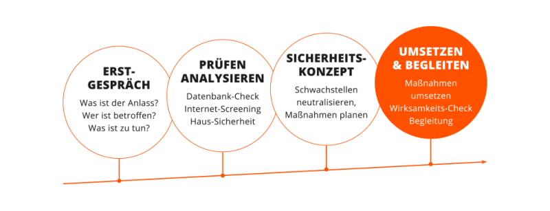 Bedarfs-Check, Risikoanalyse - EPP Riskmanagement